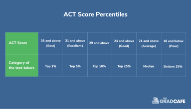 Act Percentile